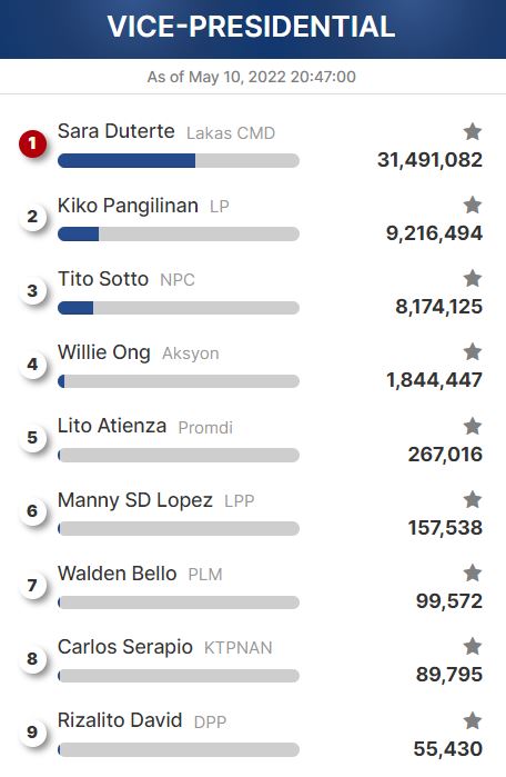 GMA News on Twitter: "#BREAKING: As of 8:47pm, narito ang partial, unofficial results ng vice ...