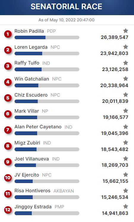 GMA News on Twitter: "#BREAKING: As of 8:47pm, narito ang partial, unofficial results ng mga ...