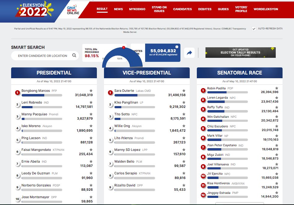 GMA News on Twitter: "#BREAKING: As of 9:47 pm, narito ang partial, unofficial results ng ...