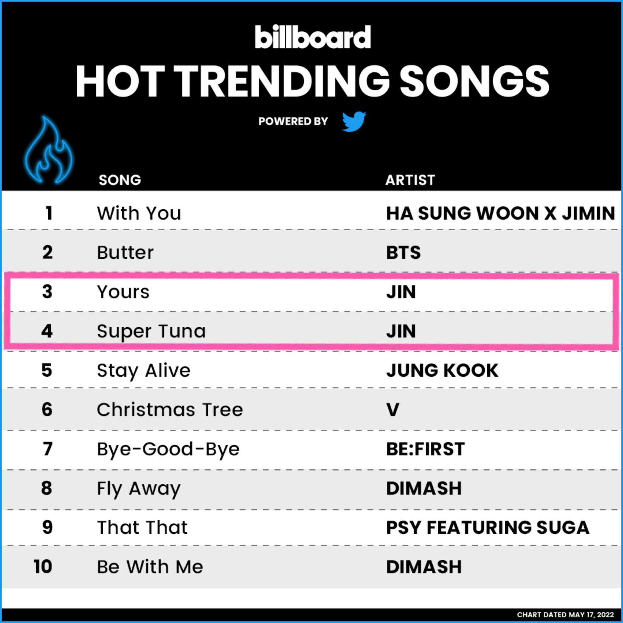 JINJAPANFANBASE on Twitter: "今週のBillboard Hot Trending Songs Chartで Jin の「Yours」は3位(+1)「Super ...