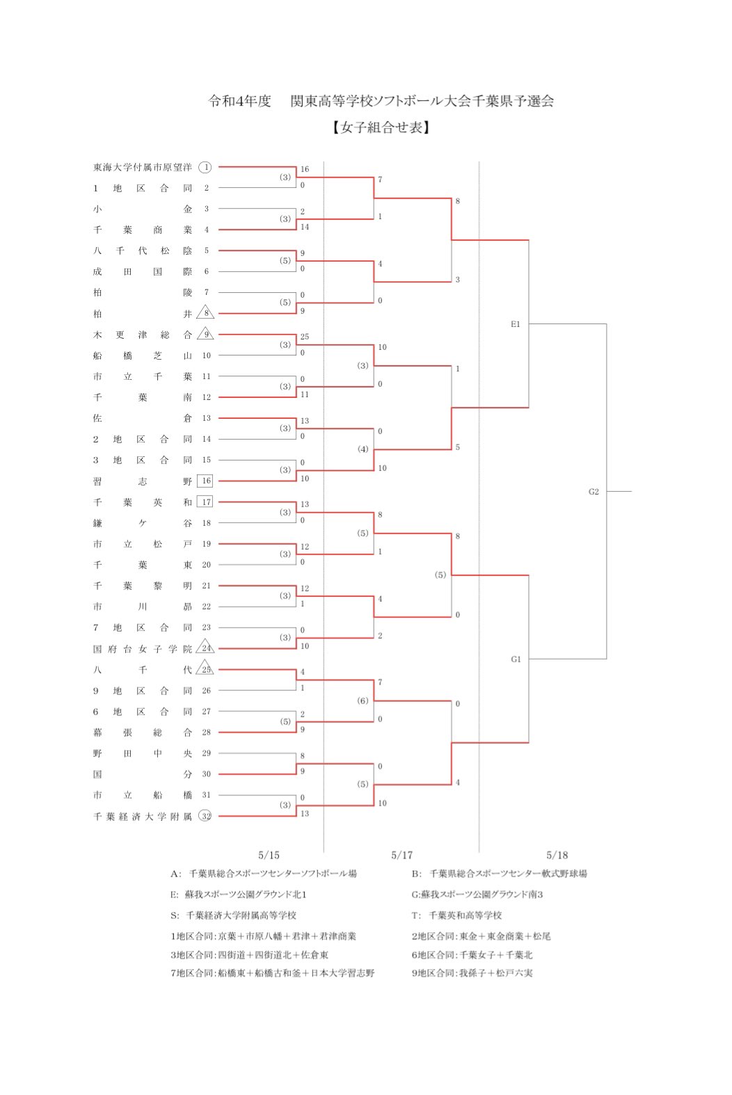 藤崎シークレット&OG応援 on Twitter: "関東高校ソフトボール大会千葉県予選 🥎準決勝 東海大市原望洋 vs #習志野 千葉英和 vs 千葉経済 #藤崎シークレット #習志野 ...