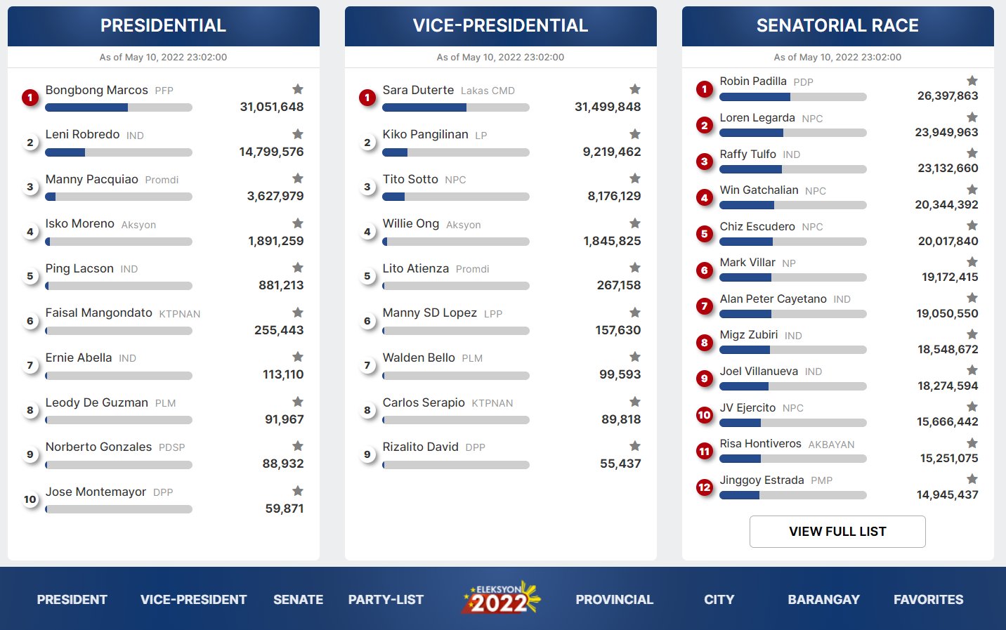GMA News on Twitter: "#BREAKING: As of 11:02pm, narito ang partial, unofficial results ng ...