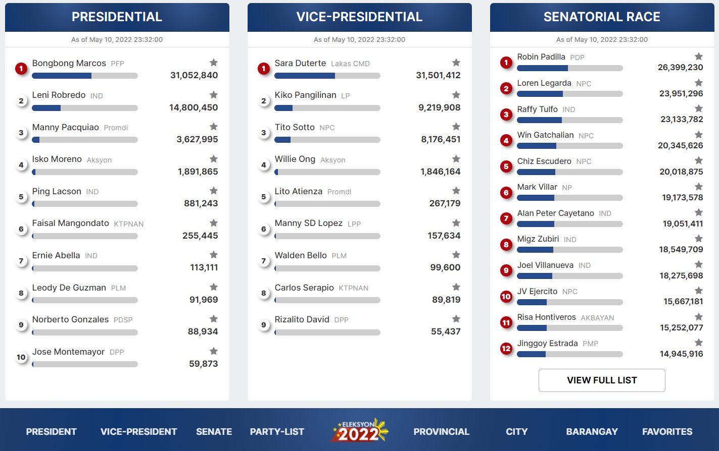 GMA News on Twitter: "#BREAKING: As of 11:32pm, narito ang partial, unofficial results ng ...