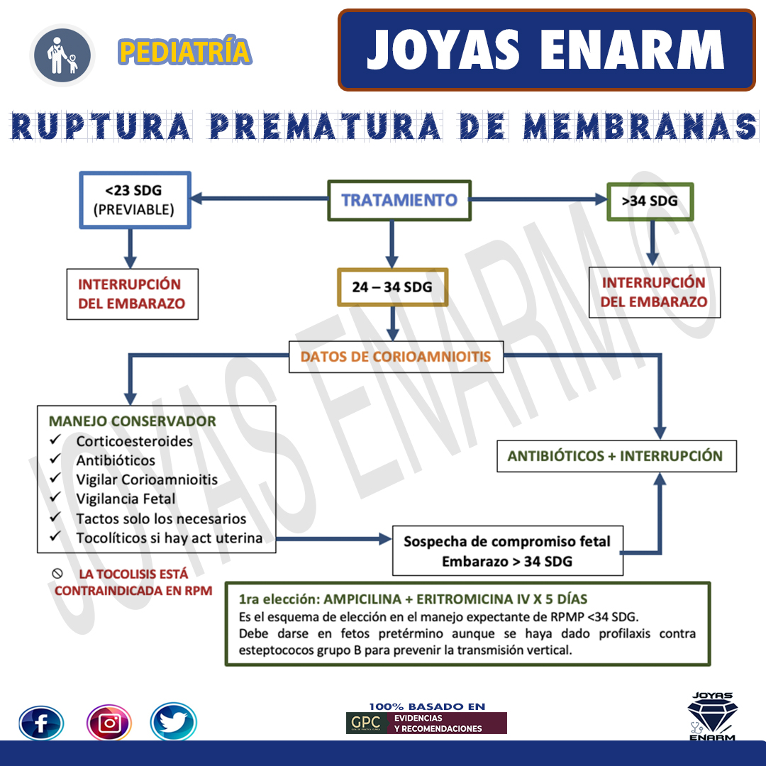 Joyas ENARM 💎 on Twitter: "💎 Ruptura Prematura de Membranas 💎 📚 Encuentra el tema completo en la ...