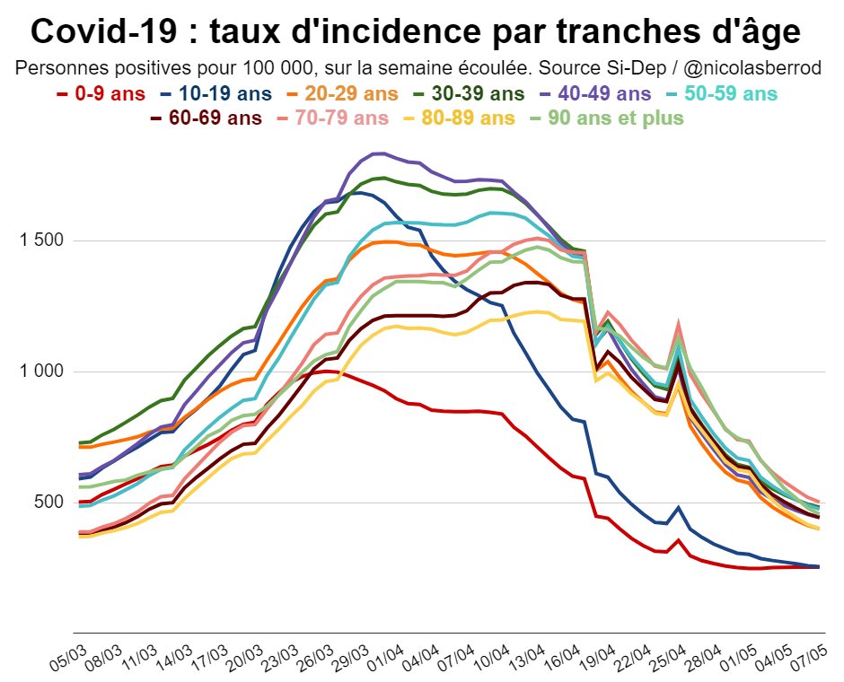 Nicolas Berrod on Twitter: "Le nombre de cas quotidiens diminue de moins en moins vite ? Comme ...