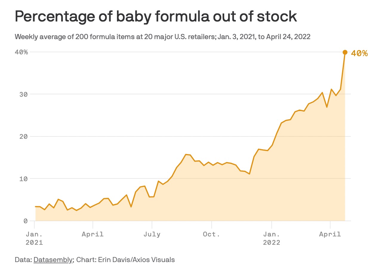 Helena Bottemiller Evich on Twitter: "🧵Thread on the infant formula ...