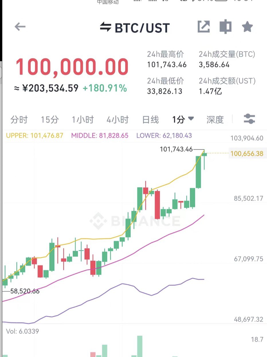 ☣️10u.eth | Smallhome on Twitter: "btc 终于10w u了！！！ https://t.co/Q9QlYs9Hdc" / Twitter