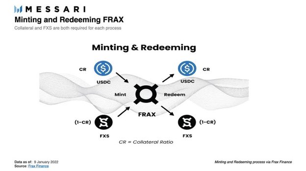 What is @fraxfinance $FRAX? How are they combining a collateral-backed ...