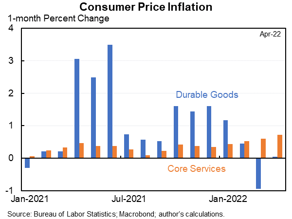 This is the inflation story to worry about: core services inflation has ...