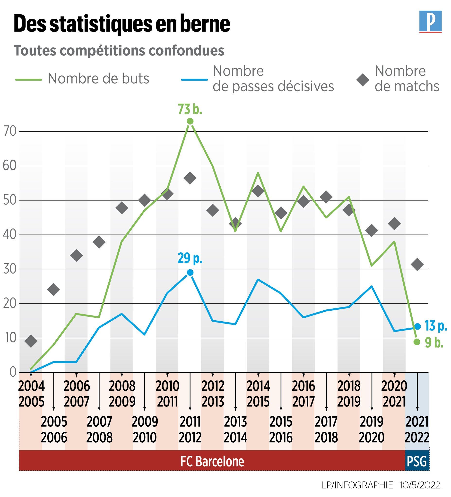 Le Parisien Infographies On Twitter Psg Paris Na Jamais Vu Le