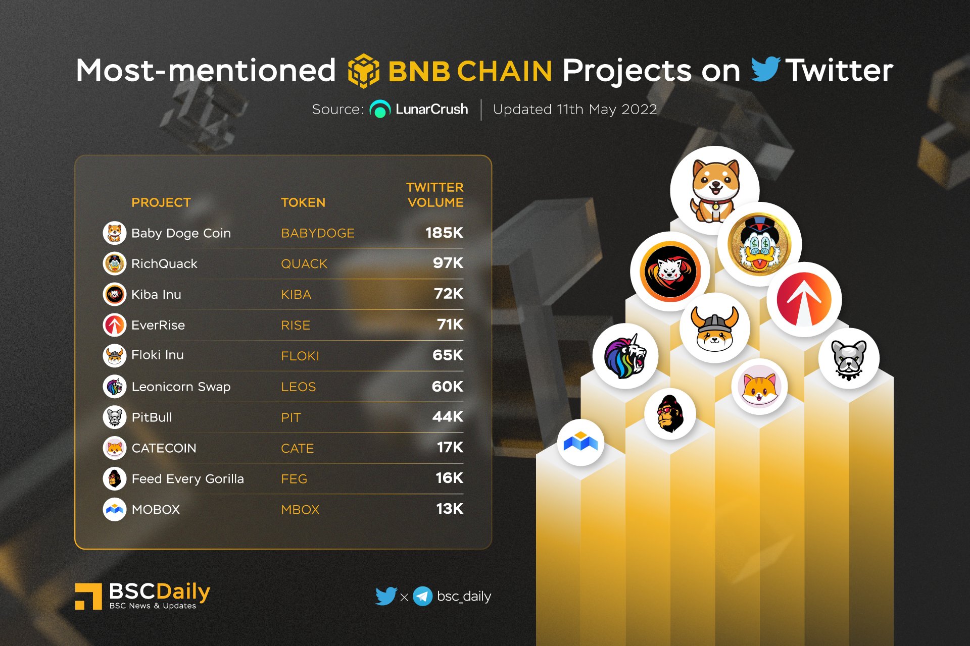 BSCDaily on Twitter: "MOST-MENTION #BNBCHAIN PROJECTS ON @Twitter 🚀 🥇 $BABYDOGE @BabyDogeCoin 🥈 ...