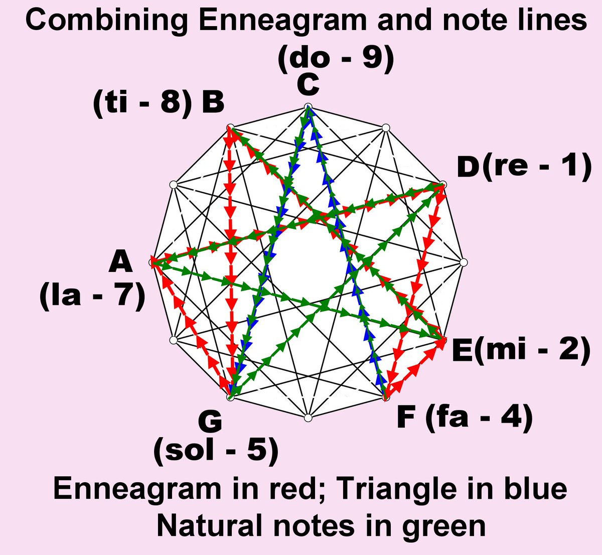 The Fourth Way's Enneagram thREAD 🧵 The term "Enneagram" derives from ...