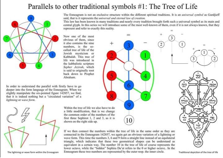 The Fourth Way's Enneagram thREAD 🧵 The term "Enneagram" derives from ...