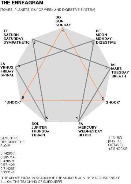 The Fourth Way's Enneagram thREAD 🧵 The term "Enneagram" derives from ...