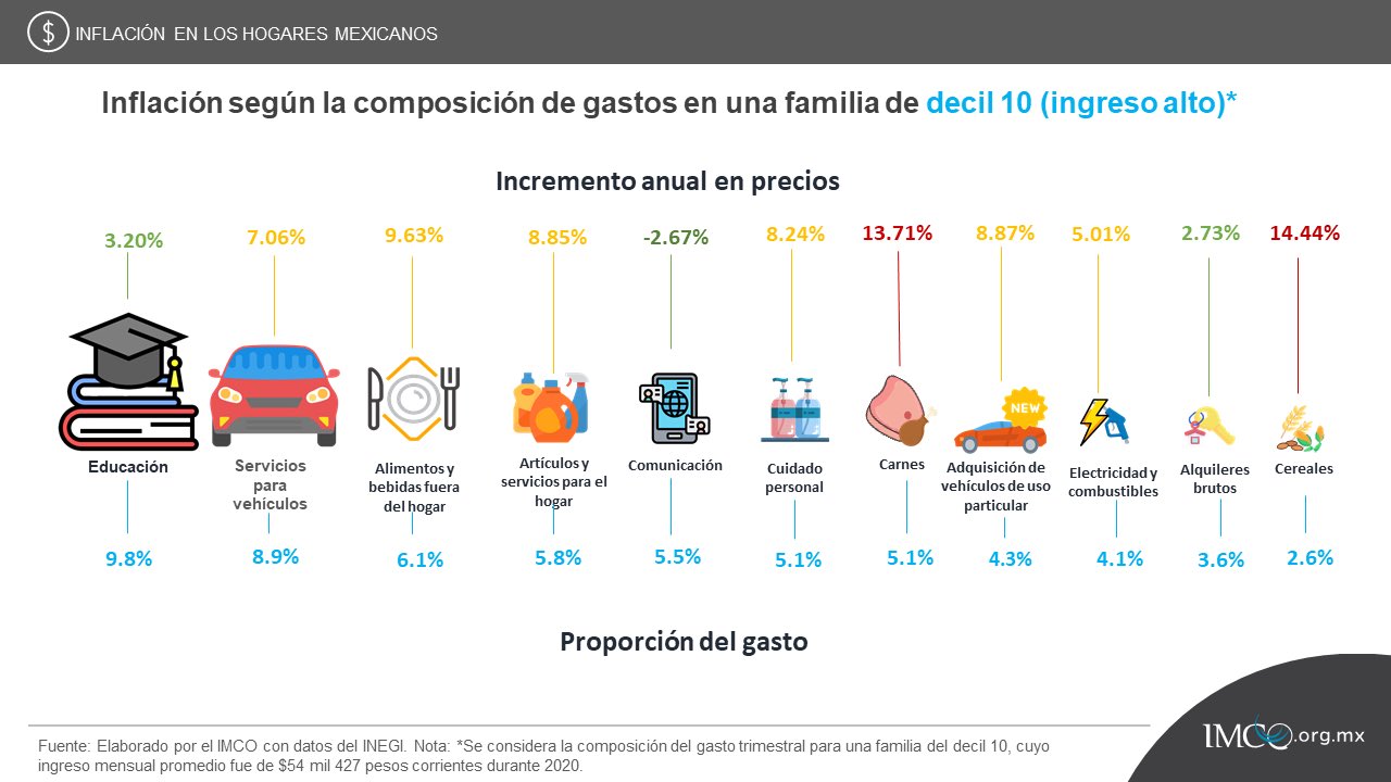 Imco On Twitter Por El Contrario Los Hogares Con Mayores Ingresos