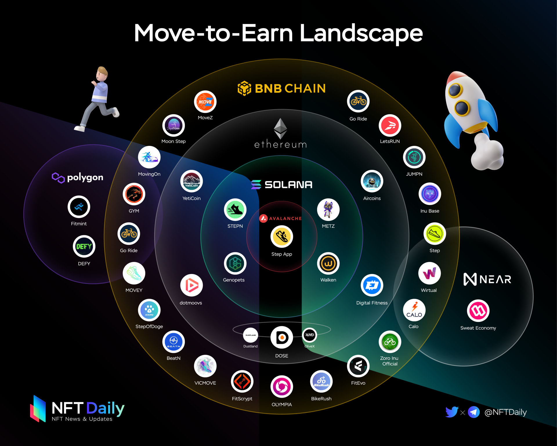 NFT Daily on Twitter: "#MoveToEarn Landscape Big Update👇👇 @StepApp_ @Stepnofficial @genopets ...