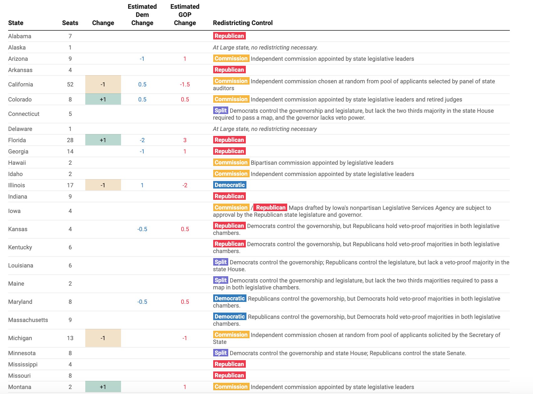 Dave Wasserman on Twitter: "Per the @CookPolitical redistricting tracker, Republicans are now on ...