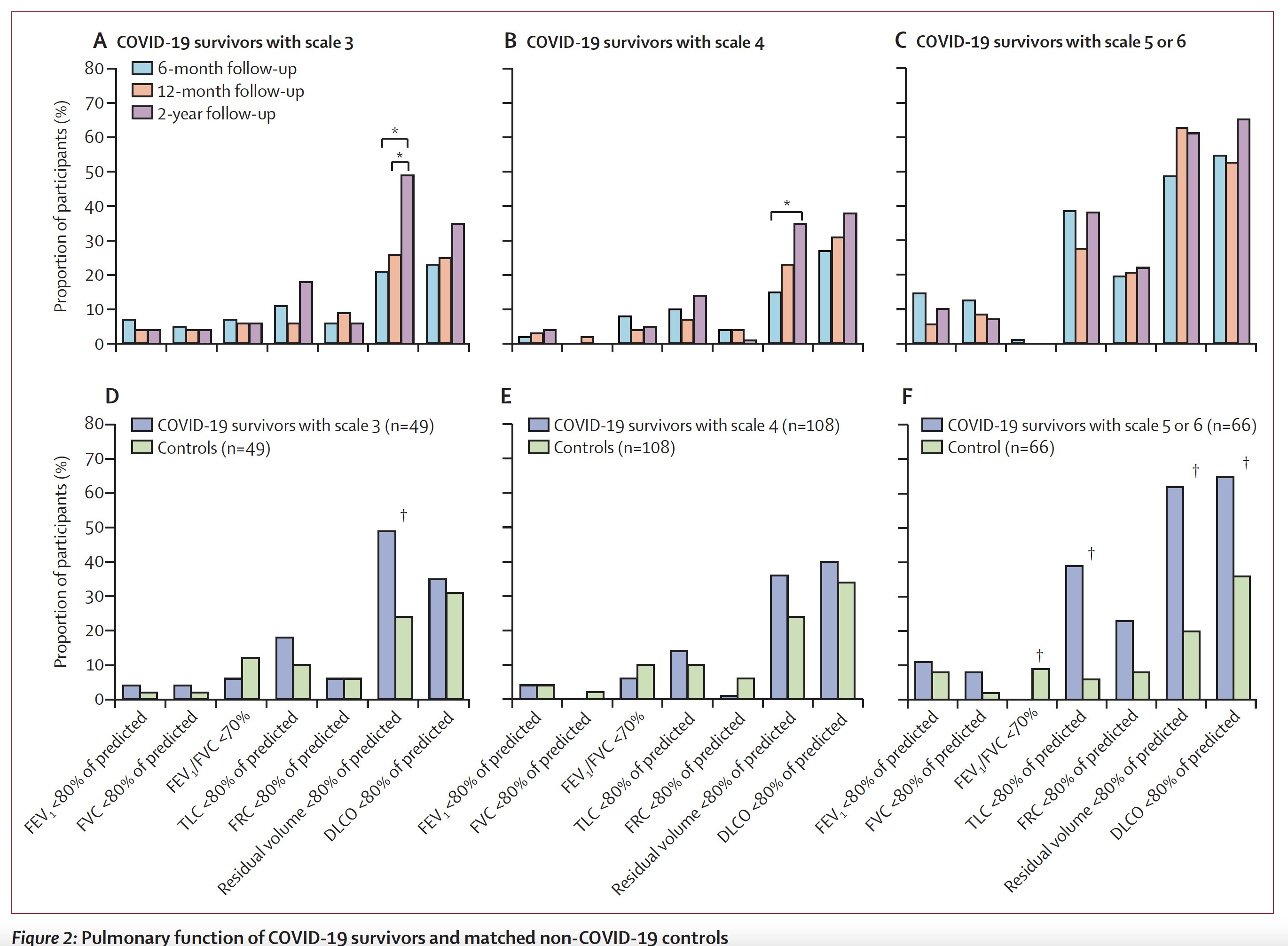 Eric Topol on Twitter: "2 year follow-up for #LongCovid among hospitalized patients: Half ≥ 1 ...