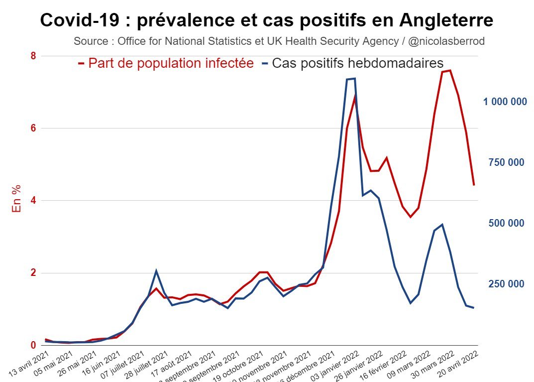 Nicolas Berrod on Twitter: "Cela étant, on voit en Angleterre que le nombre de cas quotidiens a ...
