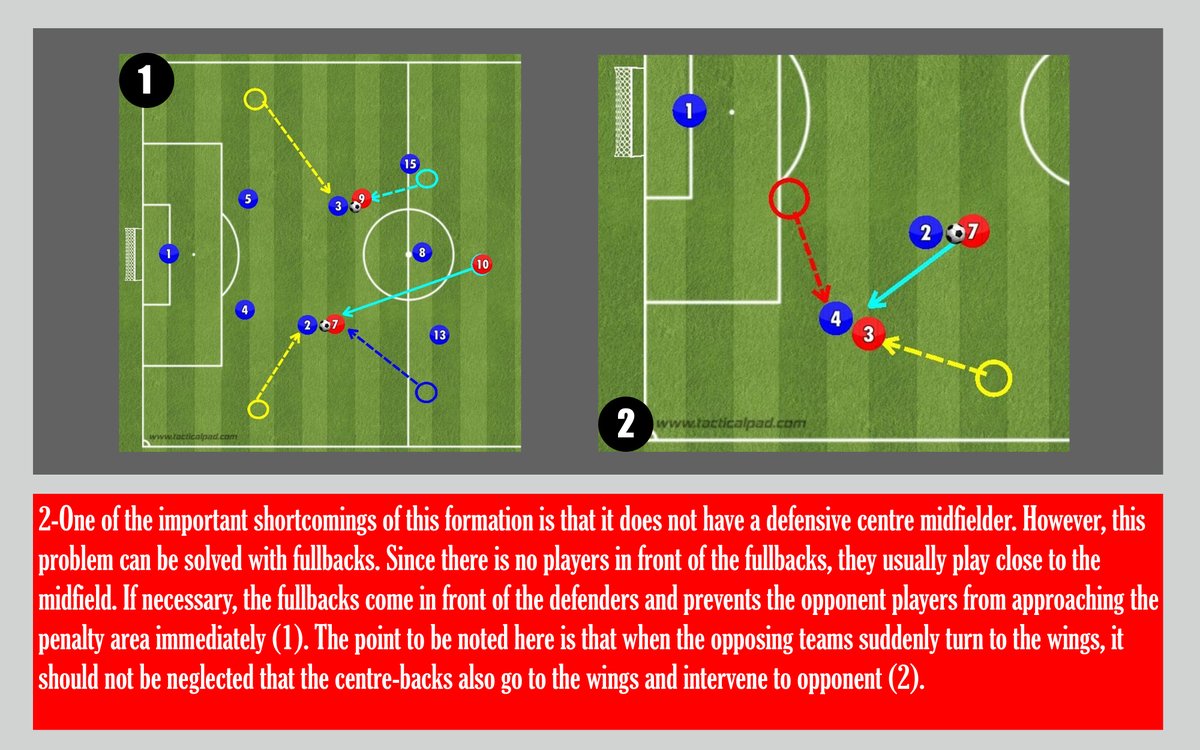 4-3-1-2 Formation 1⃣ Importance of fullbacks 2⃣ One of the essential ...