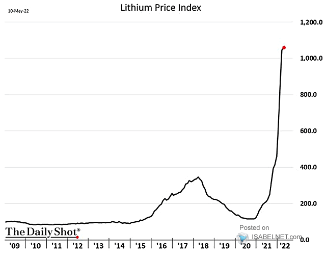 ISABELNET on Twitter: "📌 Commodities Is the price of lithium on the way to the moon? 👉 https://t ...