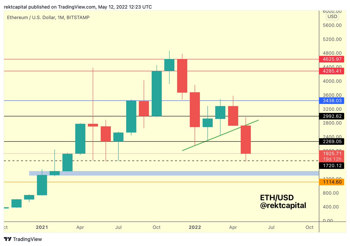 ETH Has Reached The 2250 Area That Being Said However ETH Downside eth-has-reached-the-2250-area-that-being-said-however-eth-downside