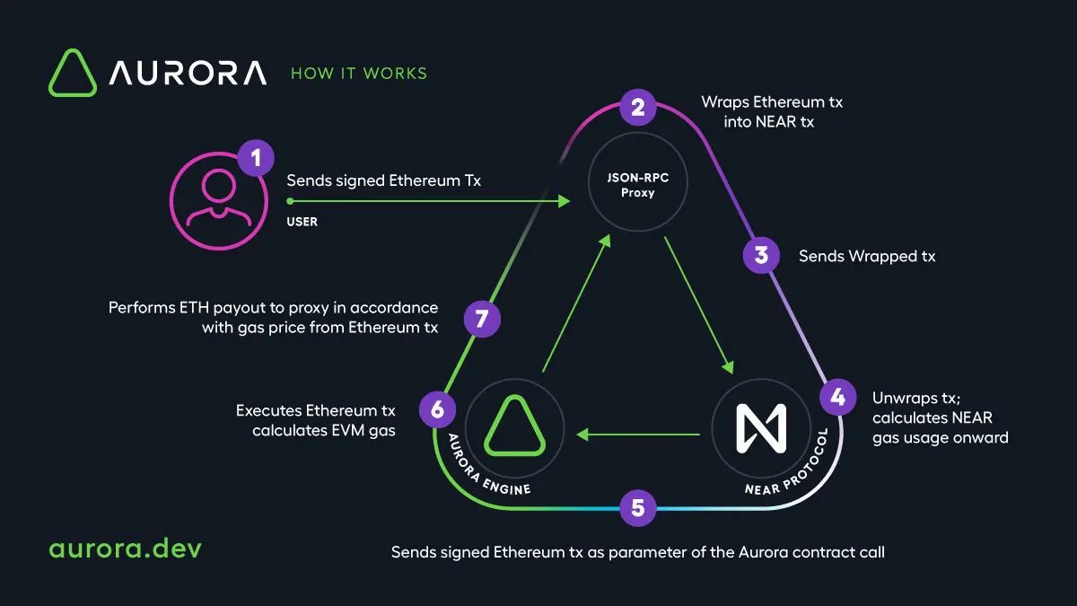 [THREAD] Grand seigneur sur la blockchain $NEAR qui a même réussi à ...