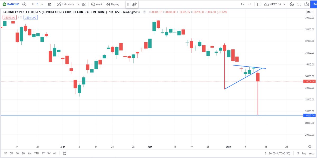 Positional Views : Will think of going long positionally only if ...