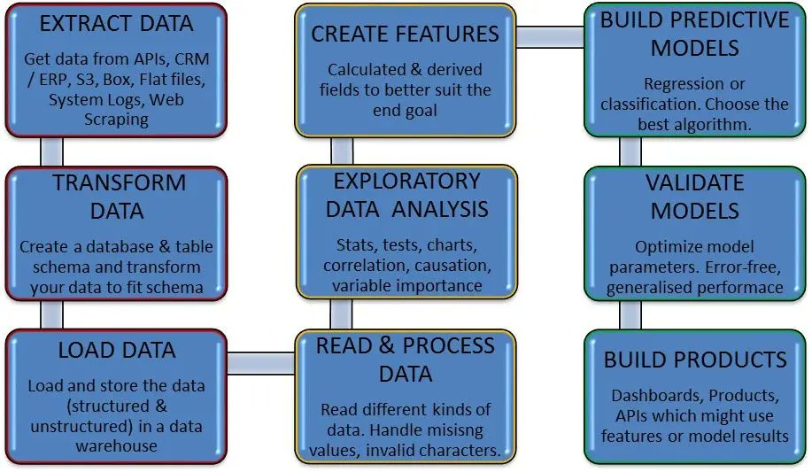 Giuliano Liguori On Twitter Infographic Steps In The Data Analytics Pipeline Via Ingliguori 