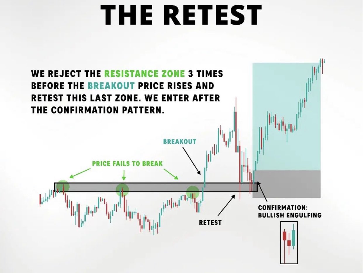 Maplestax Trades On Twitter How To Trade A Breakout Retest Bnb
