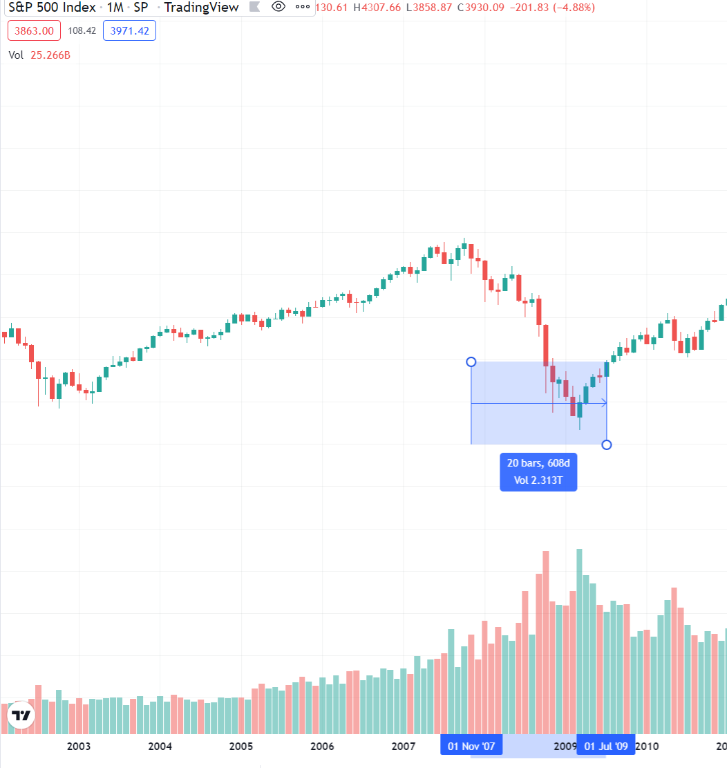 I’m beginning to see a lot of capitulation = market goes up now, and ...