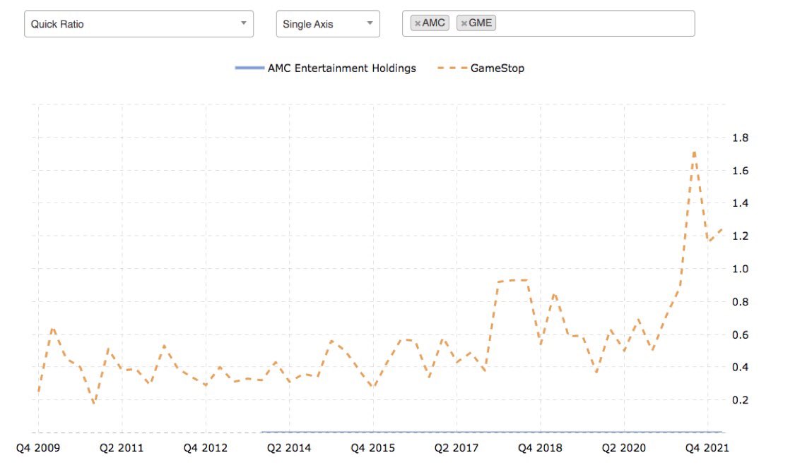 Comparing some metrics between $GME & $AMC. Pictures only. 🧵👇 ...