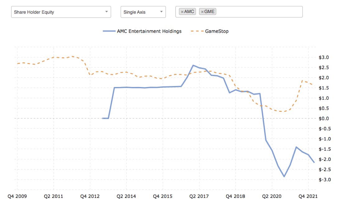 Comparing some metrics between $GME & $AMC. Pictures only. 🧵👇: - Thread ...