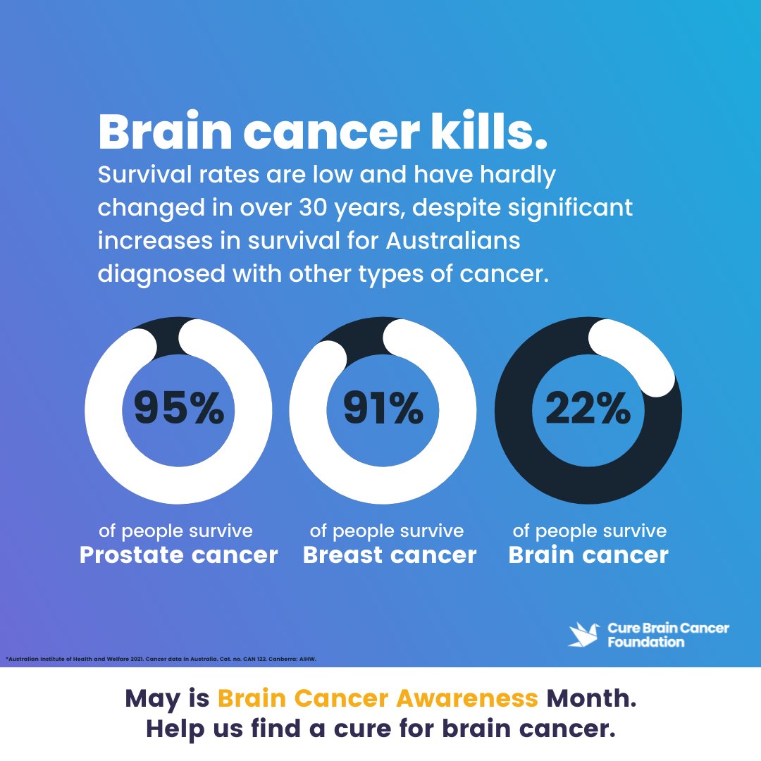 Brain Cancer Tumor Survival Rate