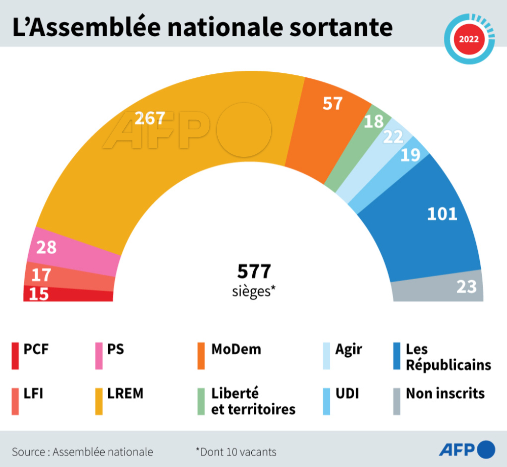 Agence France-Presse on Twitter: "La composition de l'Assemblée nationale sortante avant les ...