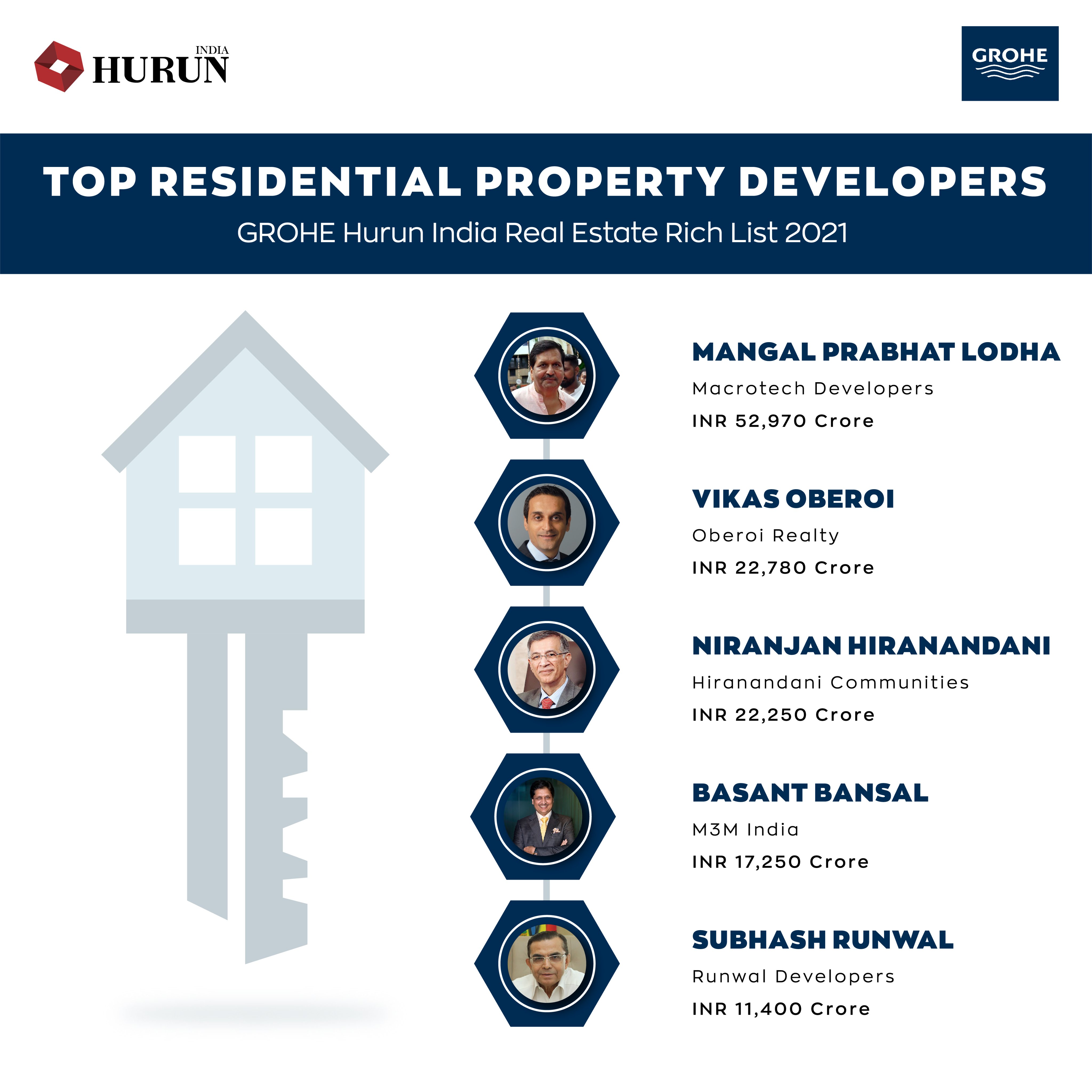 HURUN INDIA on Twitter: "Demand for residential properties in India has surged due to increased ...