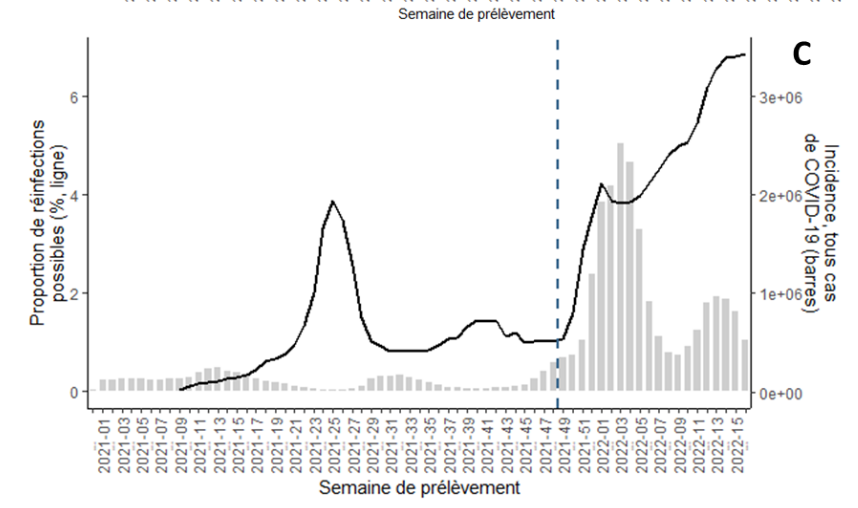Nicolas Berrod on Twitter: "Nouveau rapport sur les réinfections : fin avril, 6,9% des personnes ...