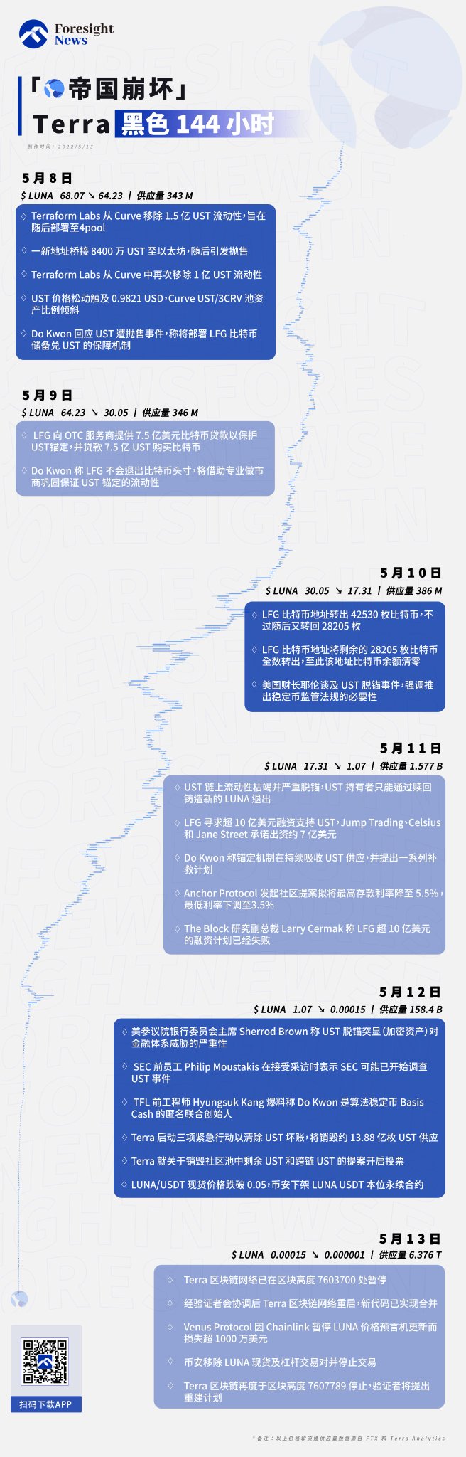 Foresight News on Twitter: "一图速览「Terra 帝国崩盘记📉」全过程，记录下这个也算是载入史册的大事件🥲 #Terra #lunacoin https://t ...