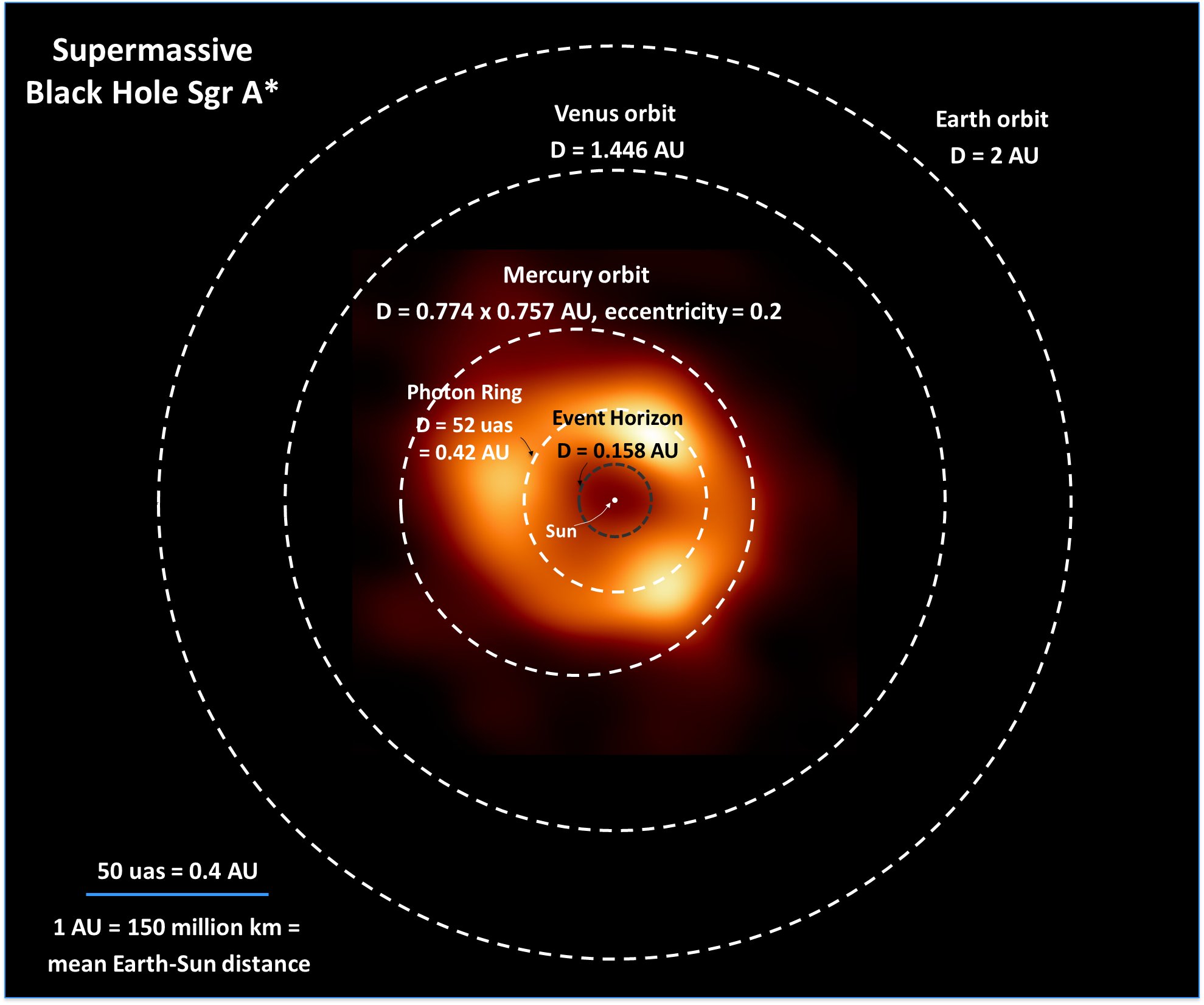 Milky Way Black Hole Compared To The Sun