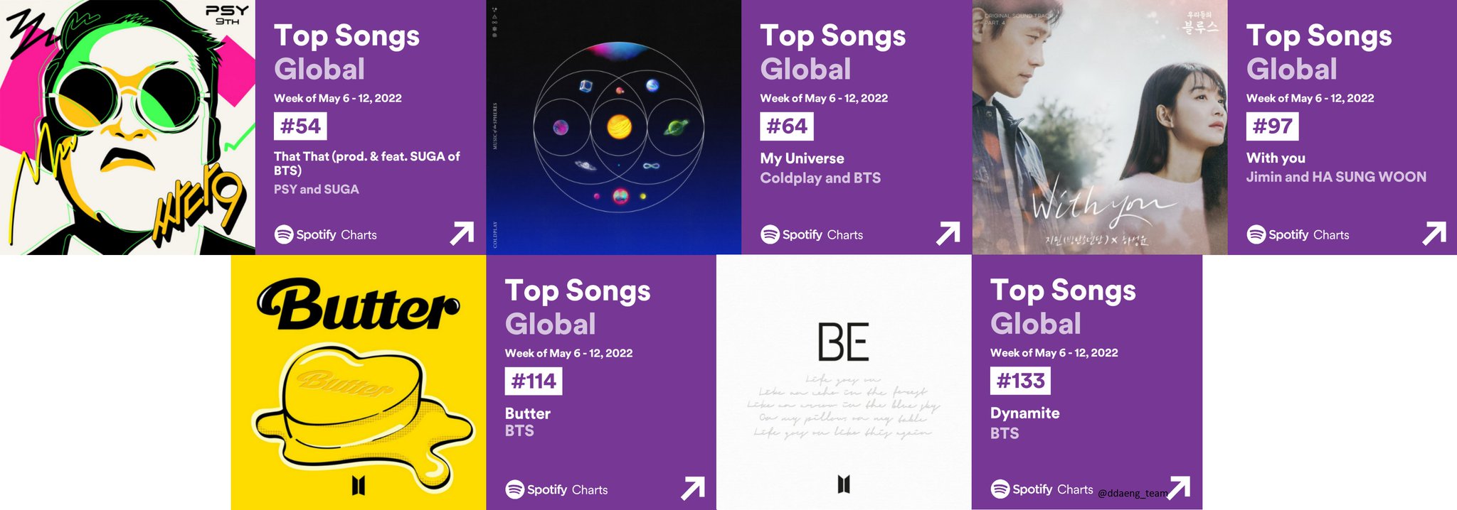 Ddaeng Support Team⁷ on Twitter: "📊| Spotify Charts Weekly Top Songs Global (06 al 12/05) #54 (🔽 ...