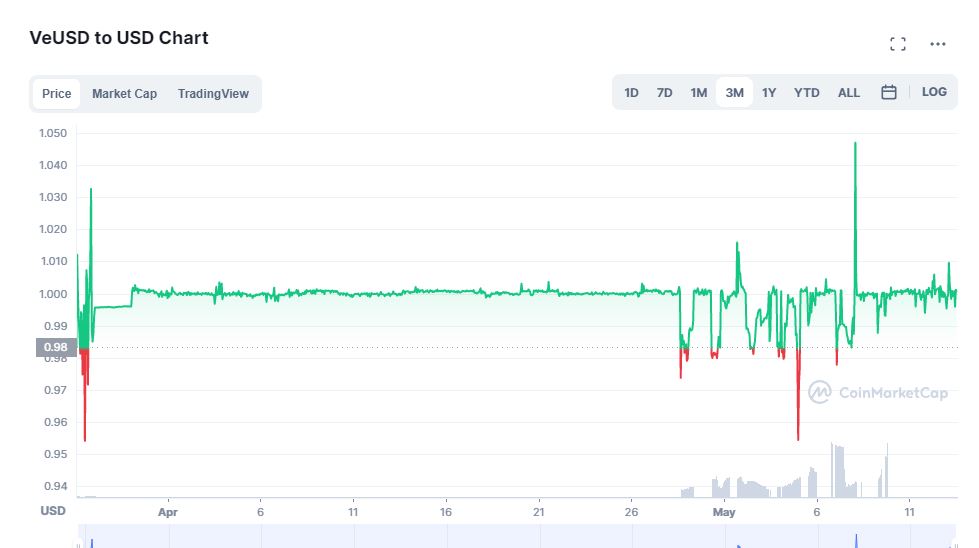 Crygraph on Twitter: "Just a quick reminder how well #VeUSD operated in times of heavy ...