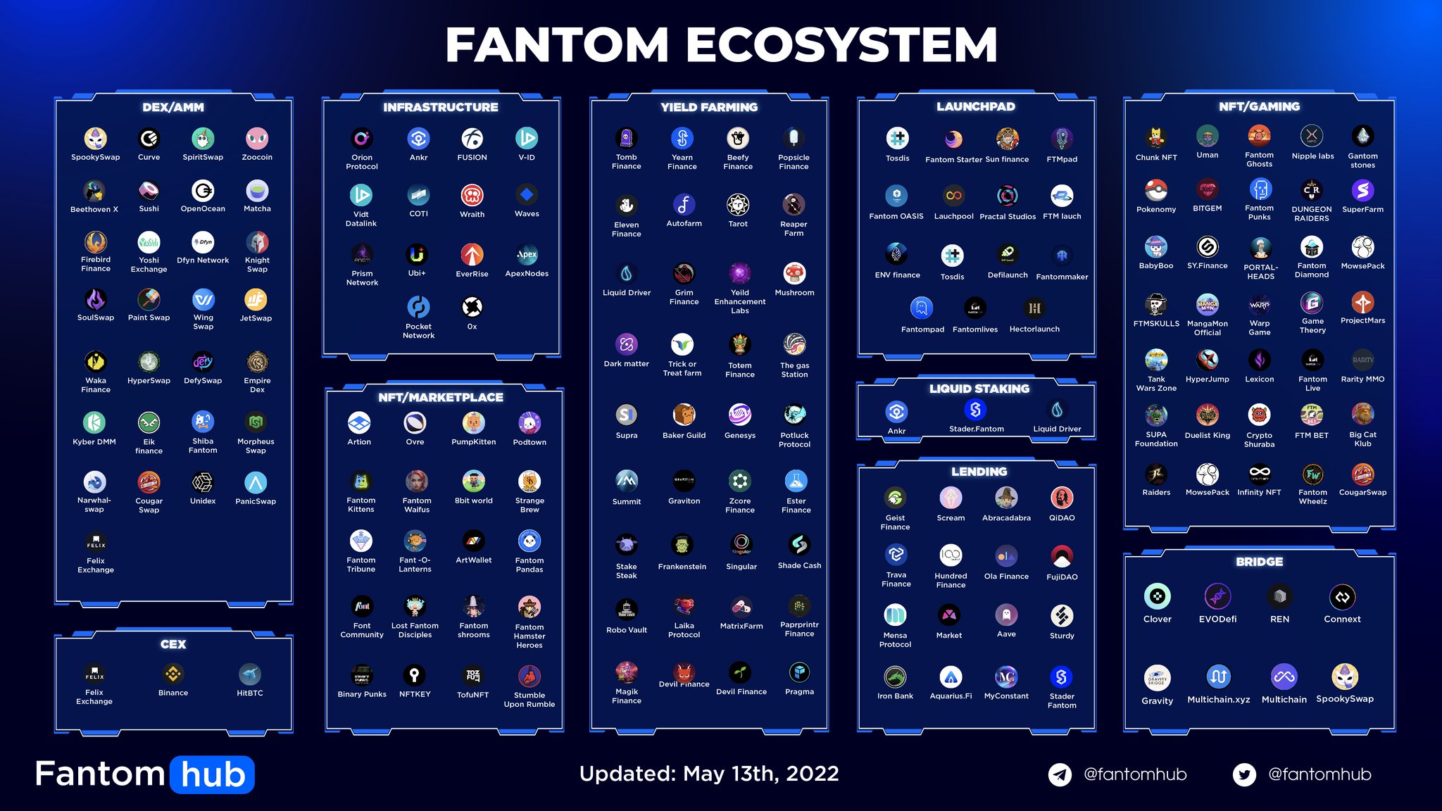 FantomHub on Twitter: "2/ FANTOM ECOSYSTEM Check out other platforms in #Fantom ecosystem! # ...