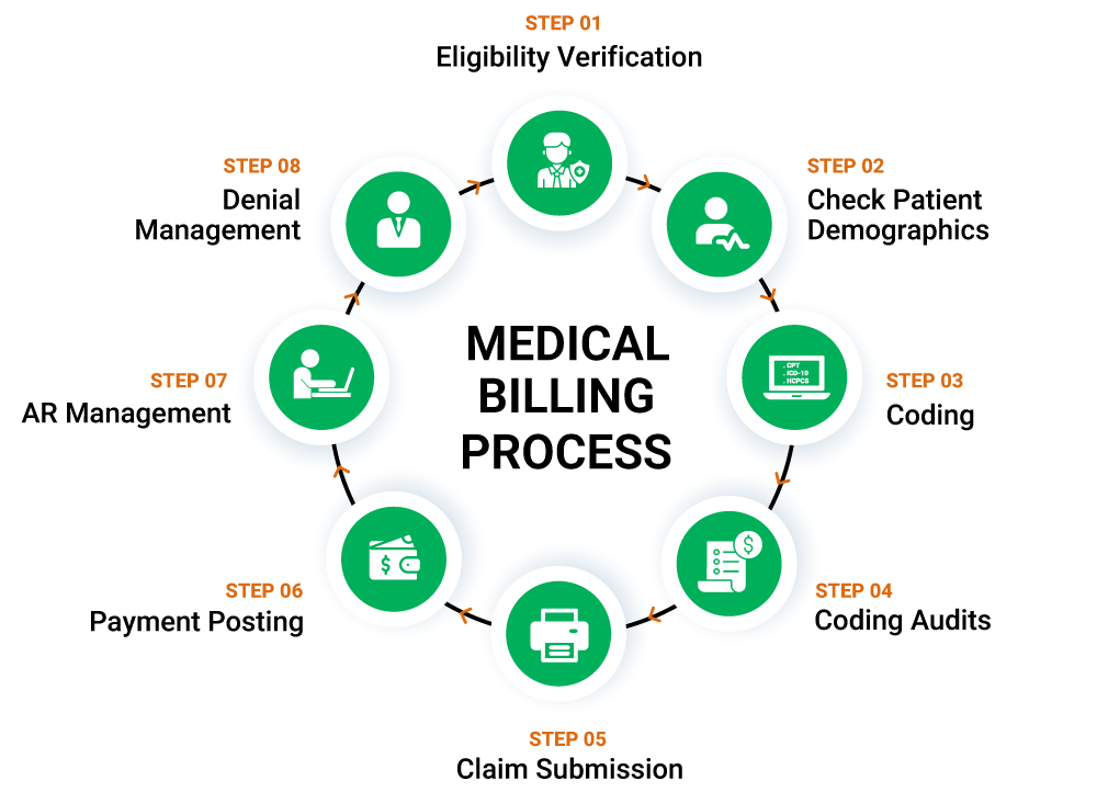 Medical Billing Process Steps