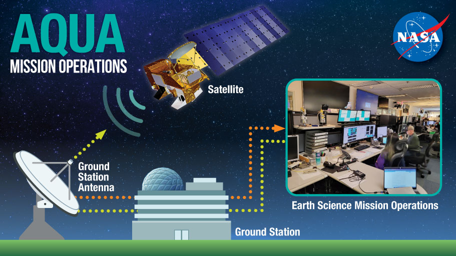 Aqua Spacecraft