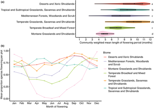 Alpine Biome Climate Graph