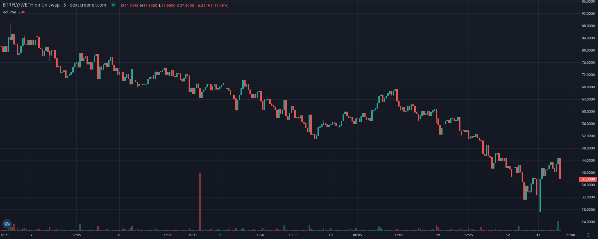 RebaseTokens Tracking 💎 Forks, Nodes, DeFi 💎 on Twitter: "Redacted Cartel - $BTRFLY ...