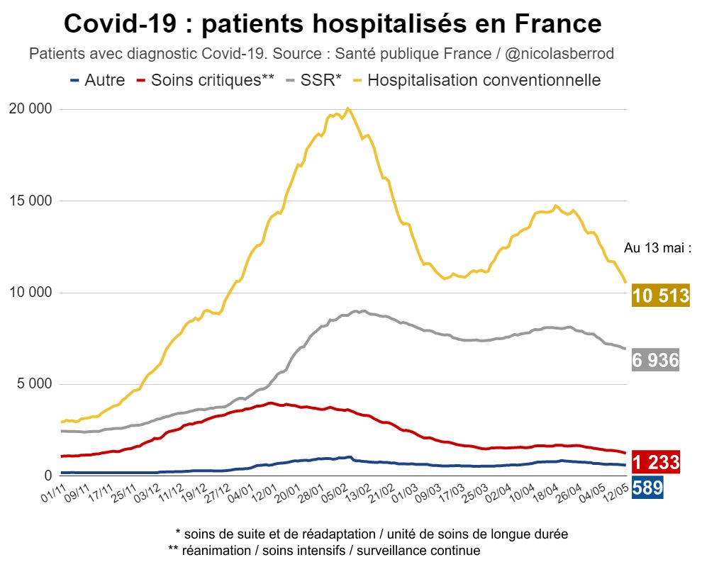 Nicolas Berrod on Twitter: "Les mêmes données, mais en présentant le graphique sous forme de ...