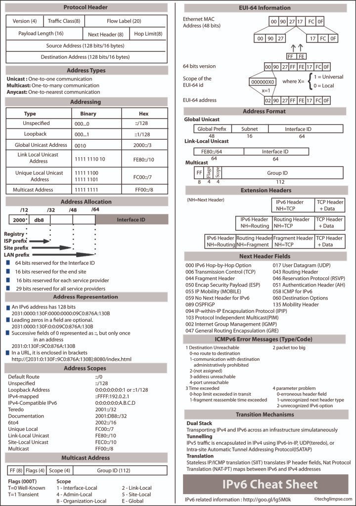 Shubham Sharma on Twitter: "IPV6 Cheat Sheet #infosec #cybersecurity # ...