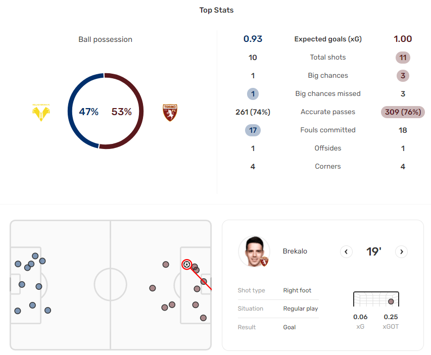 SerieAnalytics on Twitter: "Questi gli xG secondo il modello di @FotMob. xG #VeronaTorino 0.93-1 ...