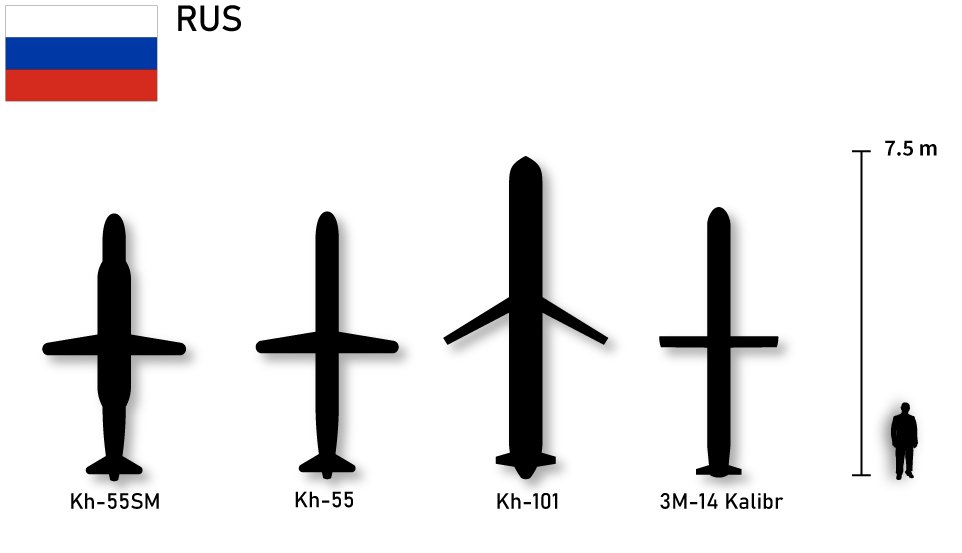 JSF on Twitter: "ロシア軍の巡航ミサイル。シルエットだけで判別しようとすると、Kh-55、Kh-55SM（Kh-555）、カリブルが見分けが付き難い。Kh-101は分かりやすい ...